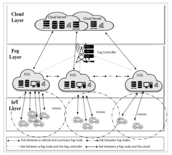 Dynamically Controlling Offloading Thresholds in Fog Systems