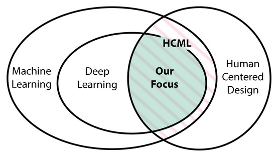 A Review of Recent Deep Learning Approaches in Human-Centered Machine Learning
