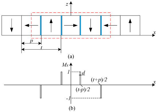 Design of a New 1D Halbach Magnet Array with Good Sinusoidal Magnetic ...