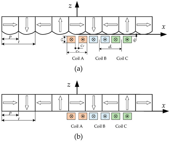 Design of a New 1D Halbach Magnet Array with Good Sinusoidal Magnetic ...