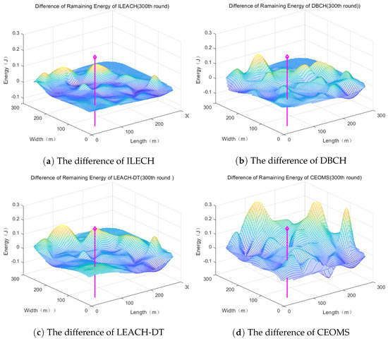 A Cluster-Based Energy Optimization Algorithm in Wireless Sensor Networks with Mobile Sink