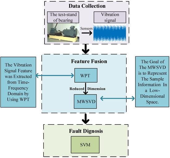 Bearing Fault Feature Extraction and Fault Diagnosis Method Based on ...