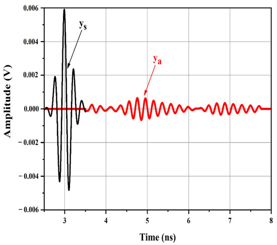 Frequency-Spectra-Based High Coding Capacity Chipless RFID Using an UWB-IR Approach