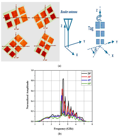 Frequency-Spectra-Based High Coding Capacity Chipless RFID Using an UWB-IR Approach