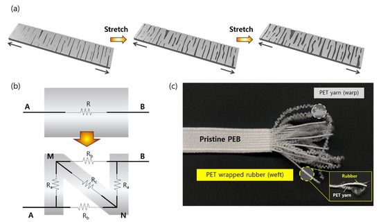 Ultrasensitive Strain Sensor Based on Pre-Generated Crack Networks ...