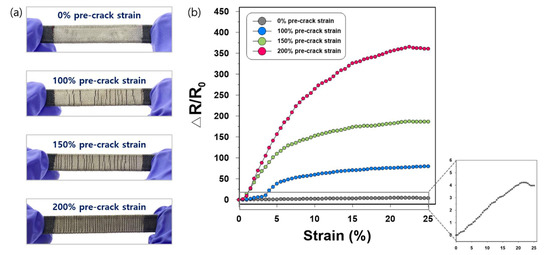 Ultrasensitive Strain Sensor Based on Pre-Generated Crack Networks ...