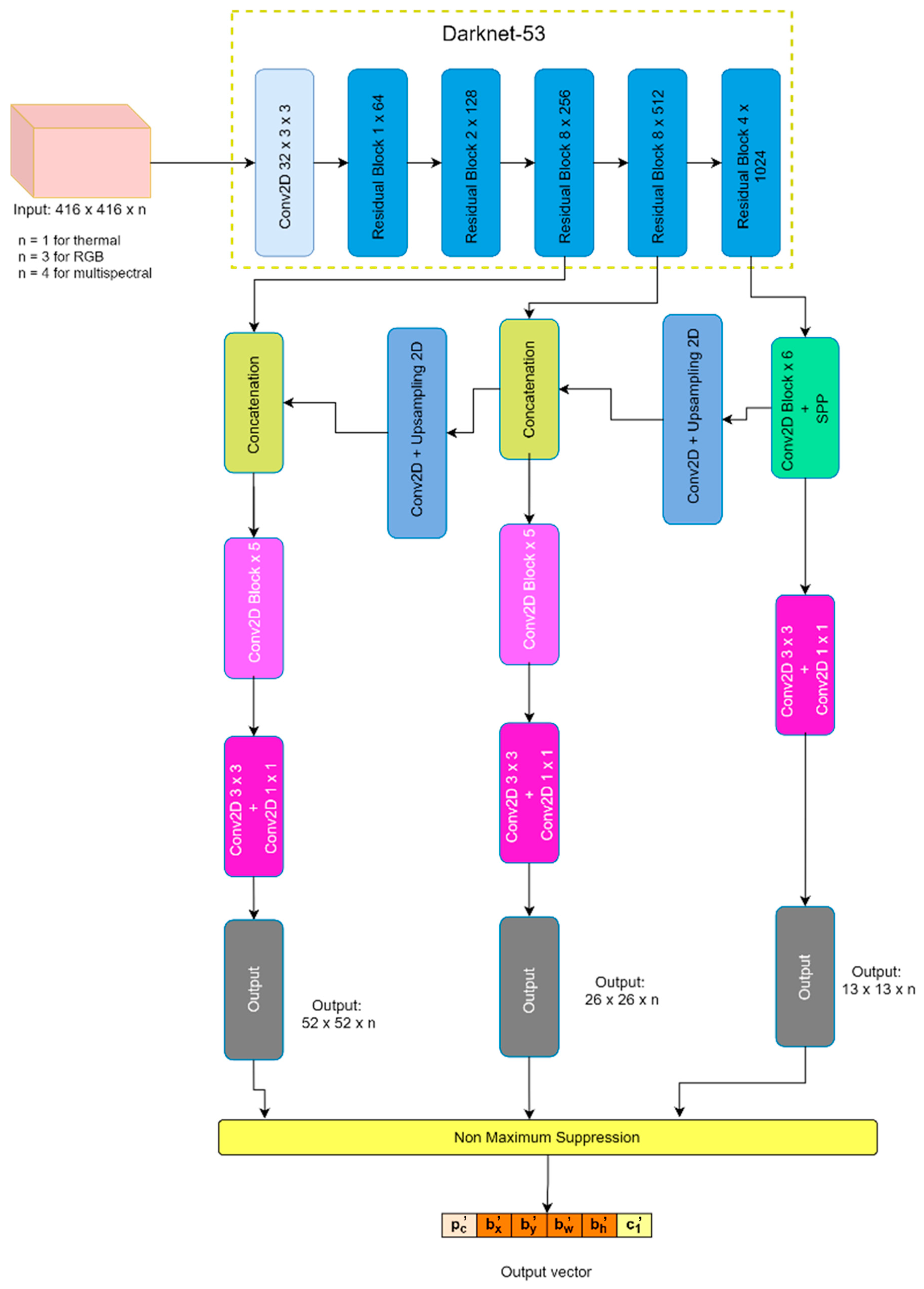 Pedestrian Detection Using Multispectral Images and a Deep Neural Network