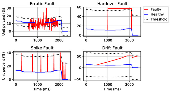 Multi-Sensor Fault Detection, Identification, Isolation and Health ...