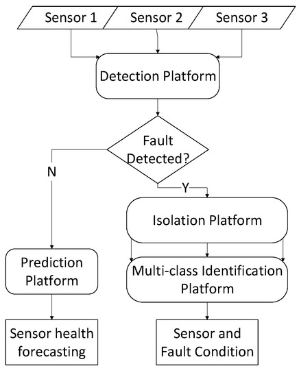 Multi-Sensor Fault Detection, Identification, Isolation and Health Forecasting for Autonomous ...
