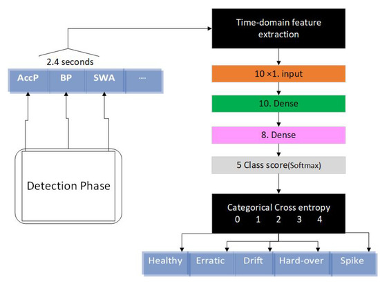 Multi-Sensor Fault Detection, Identification, Isolation and Health Forecasting for Autonomous ...