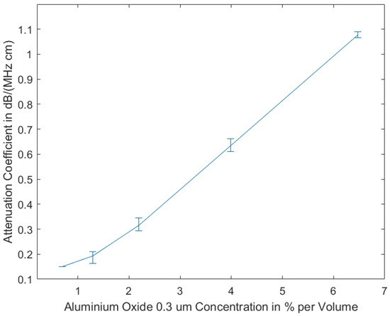 Sensors | Free Full-Text | Estimation of Tissue Attenuation from ...
