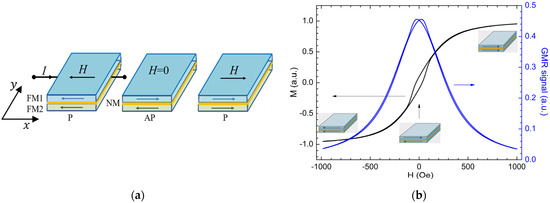 Low Field Optimization of a Non-Contacting High-Sensitivity GMR-Based ...