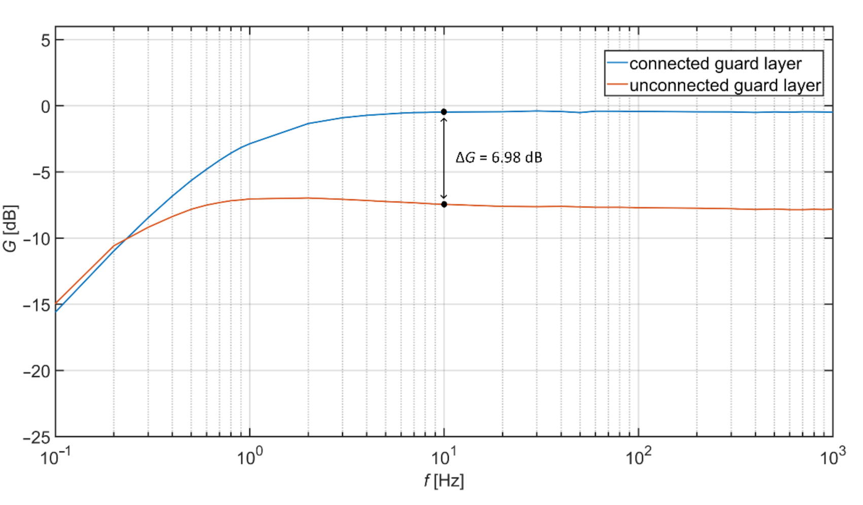 Sensors Free Full Text Common Mode Voltage Reduction In Capacitive
