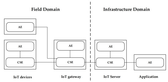 Semantic Interoperability between IEC 61850 and oneM2M for IoT-Enabled Smart Grids