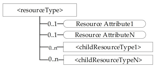 Semantic Interoperability between IEC 61850 and oneM2M for IoT-Enabled Smart Grids