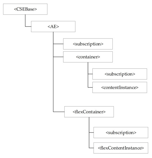 Semantic Interoperability between IEC 61850 and oneM2M for IoT-Enabled Smart Grids
