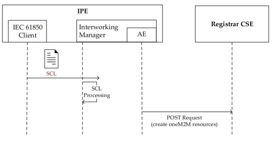 Semantic Interoperability between IEC 61850 and oneM2M for IoT-Enabled Smart Grids