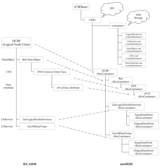 Semantic Interoperability between IEC 61850 and oneM2M for IoT-Enabled Smart Grids