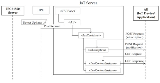 Semantic Interoperability between IEC 61850 and oneM2M for IoT-Enabled Smart Grids