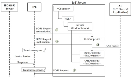Semantic Interoperability between IEC 61850 and oneM2M for IoT-Enabled Smart Grids