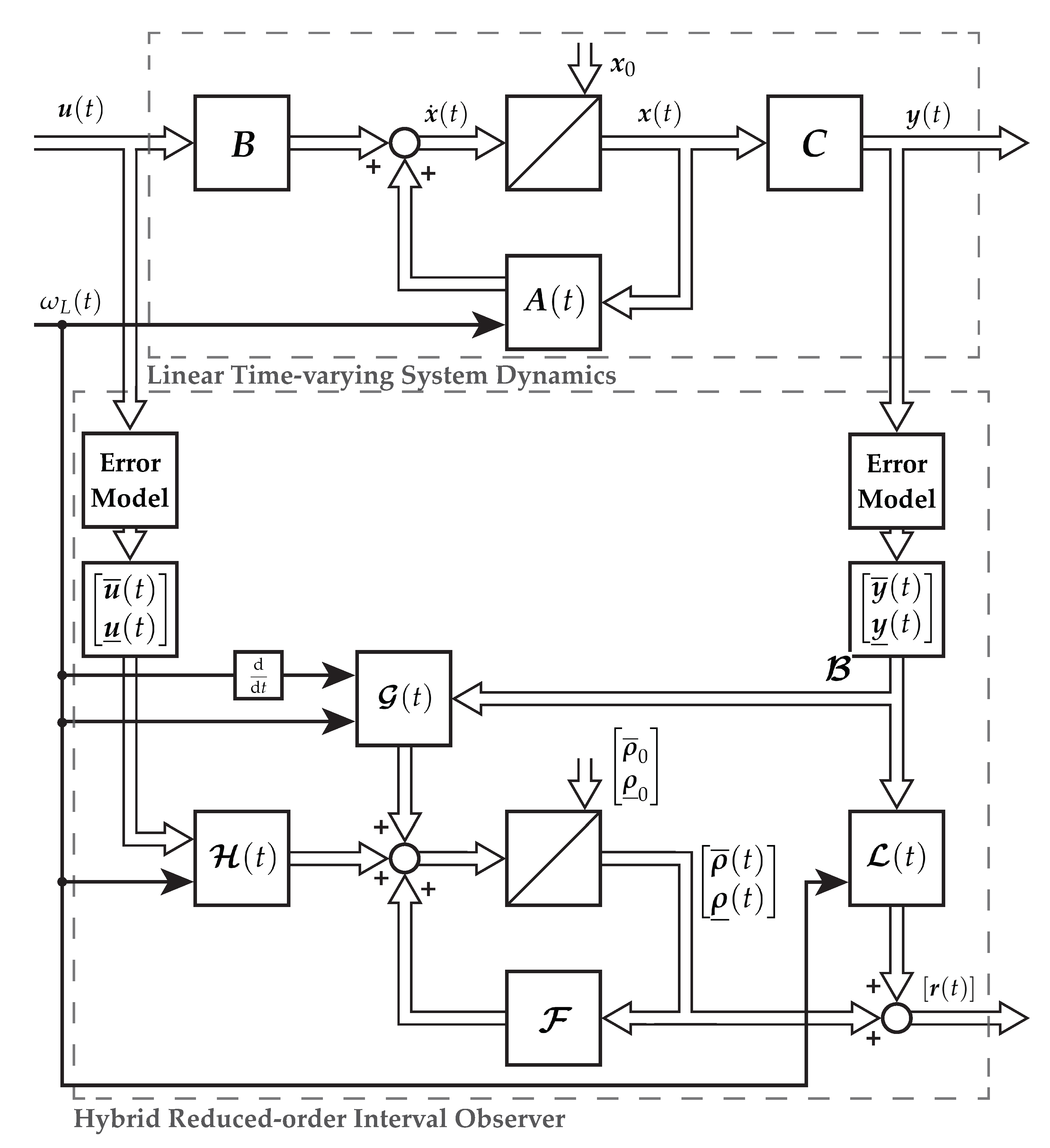 Sensors | Free Full-Text | Guaranteed State Estimation Using a Bundle ...