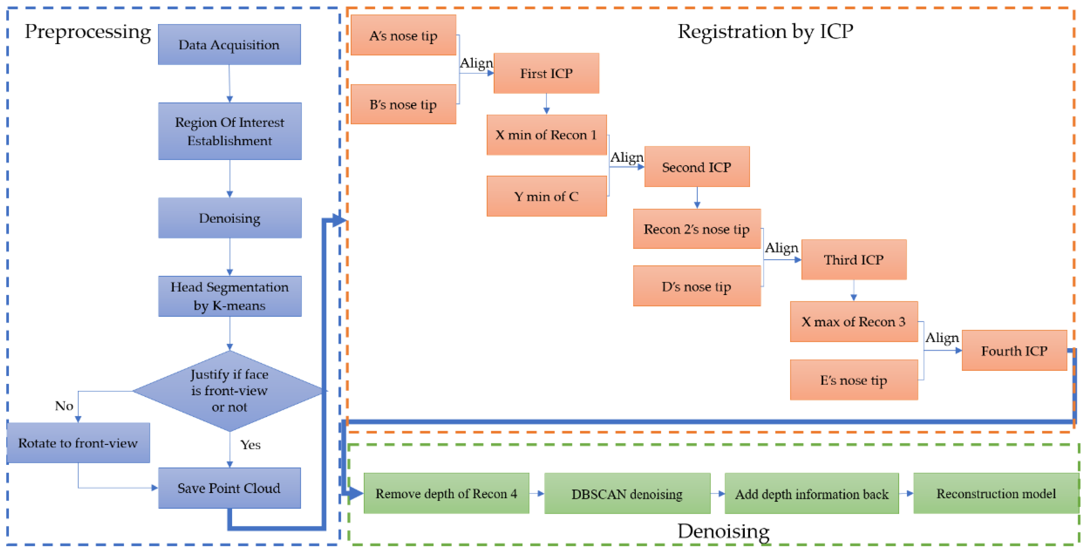3D Face Point Cloud Reconstruction and Recognition Using Depth Sensor
