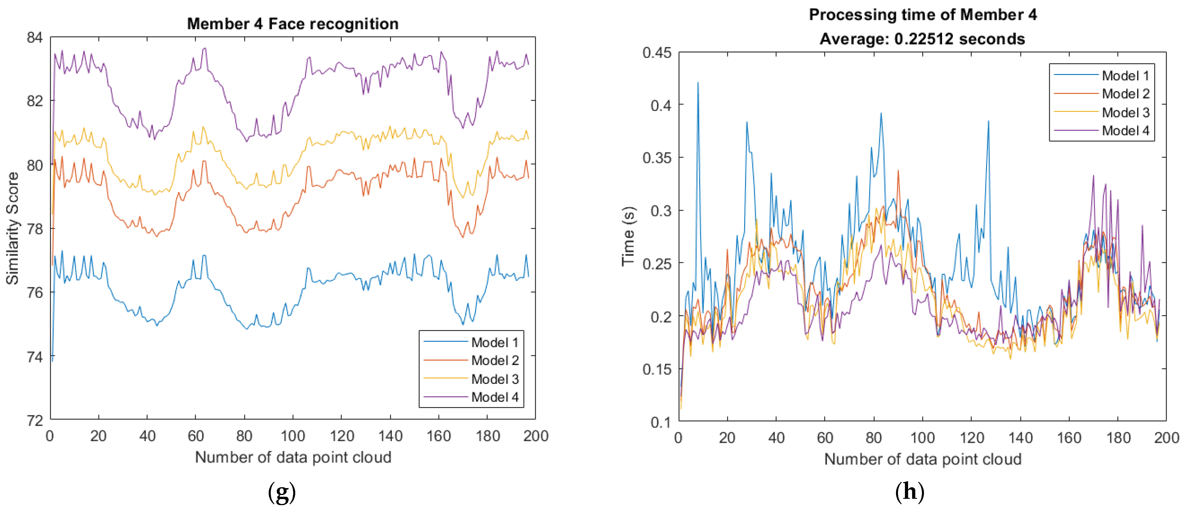 3D Face Point Cloud Reconstruction and Recognition Using Depth Sensor