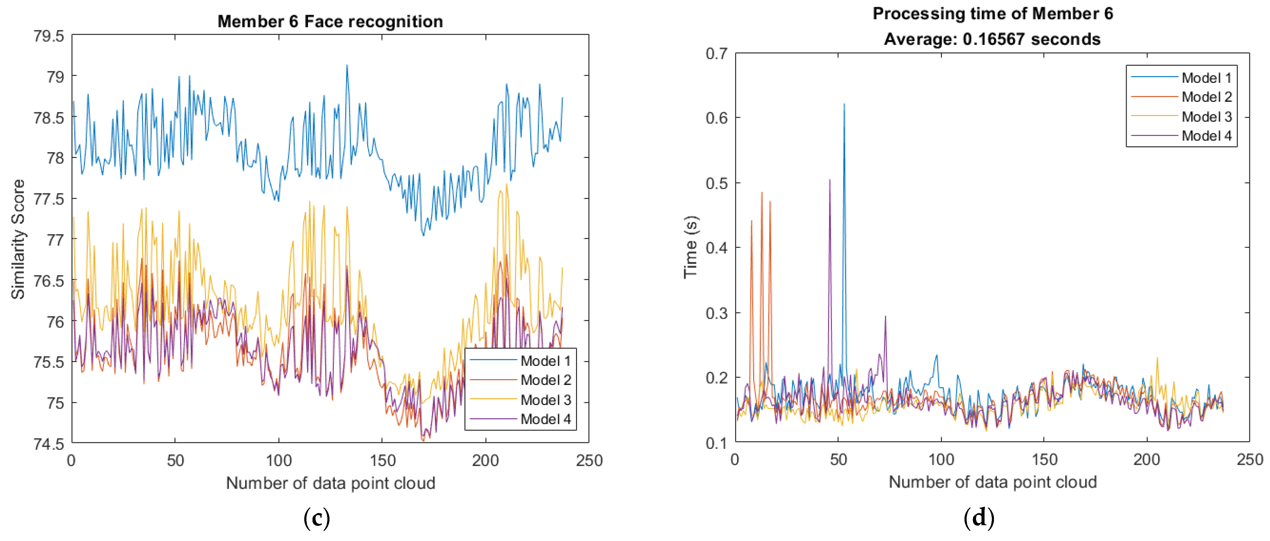 3D Face Point Cloud Reconstruction and Recognition Using Depth Sensor