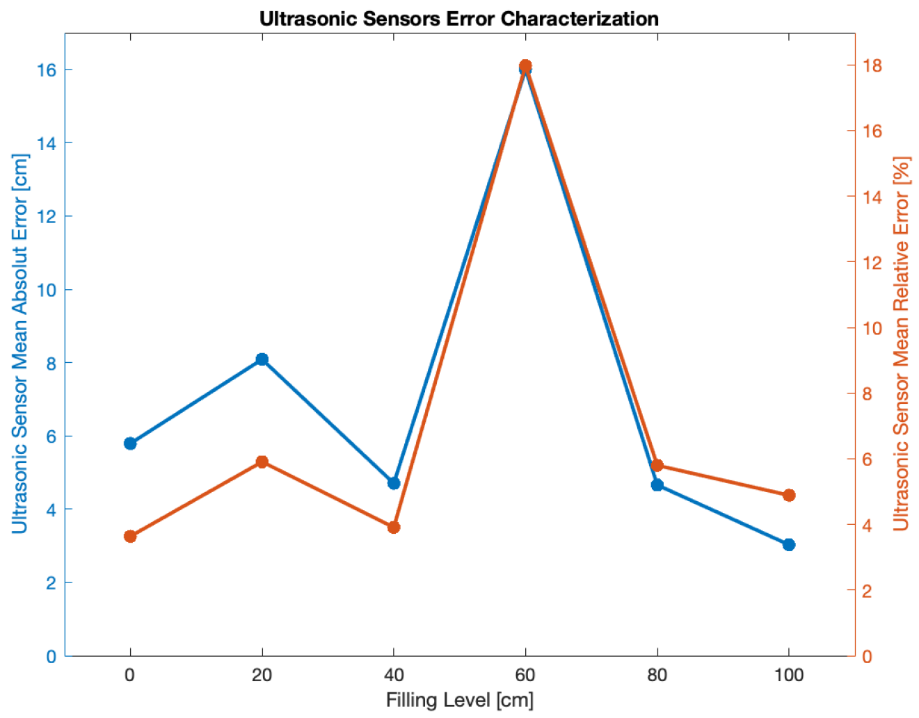 Sensors | Free Full-Text | A Multi-Layer LoRaWAN Infrastructure for ...