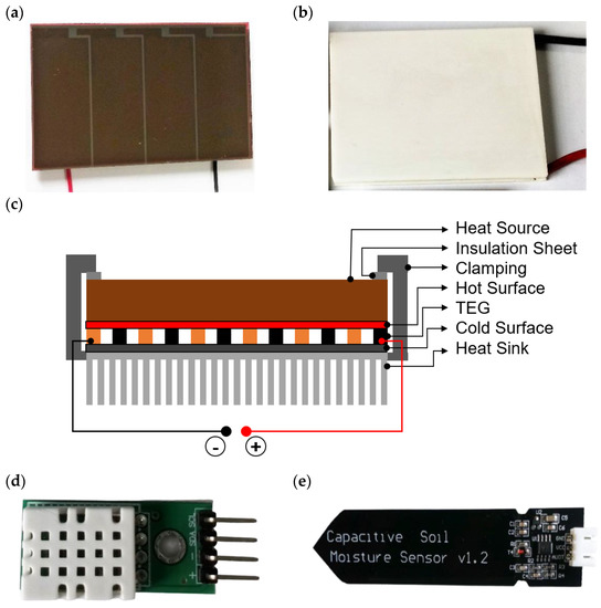 An Adaptive TE-PV Hybrid Energy Harvesting System for Self-Powered IoT ...