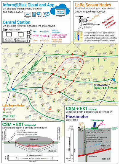 Internet of Things Geosensor Network for Cost-Effective Landslide Early ...