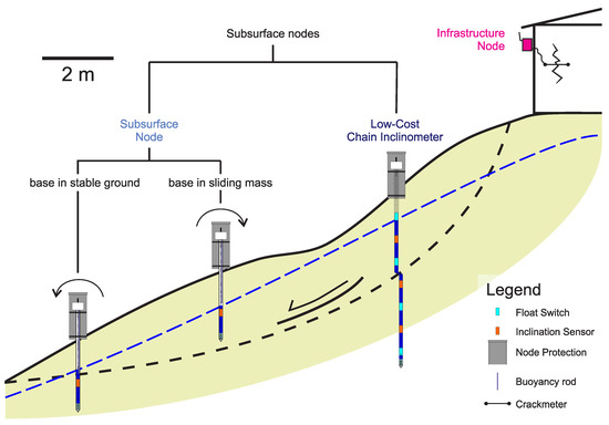 Internet of Things Geosensor Network for Cost-Effective Landslide Early ...