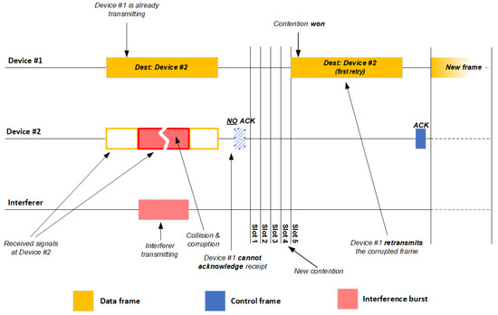 Throughput of an IEEE 802.11 Wireless Network in the Presence of ...