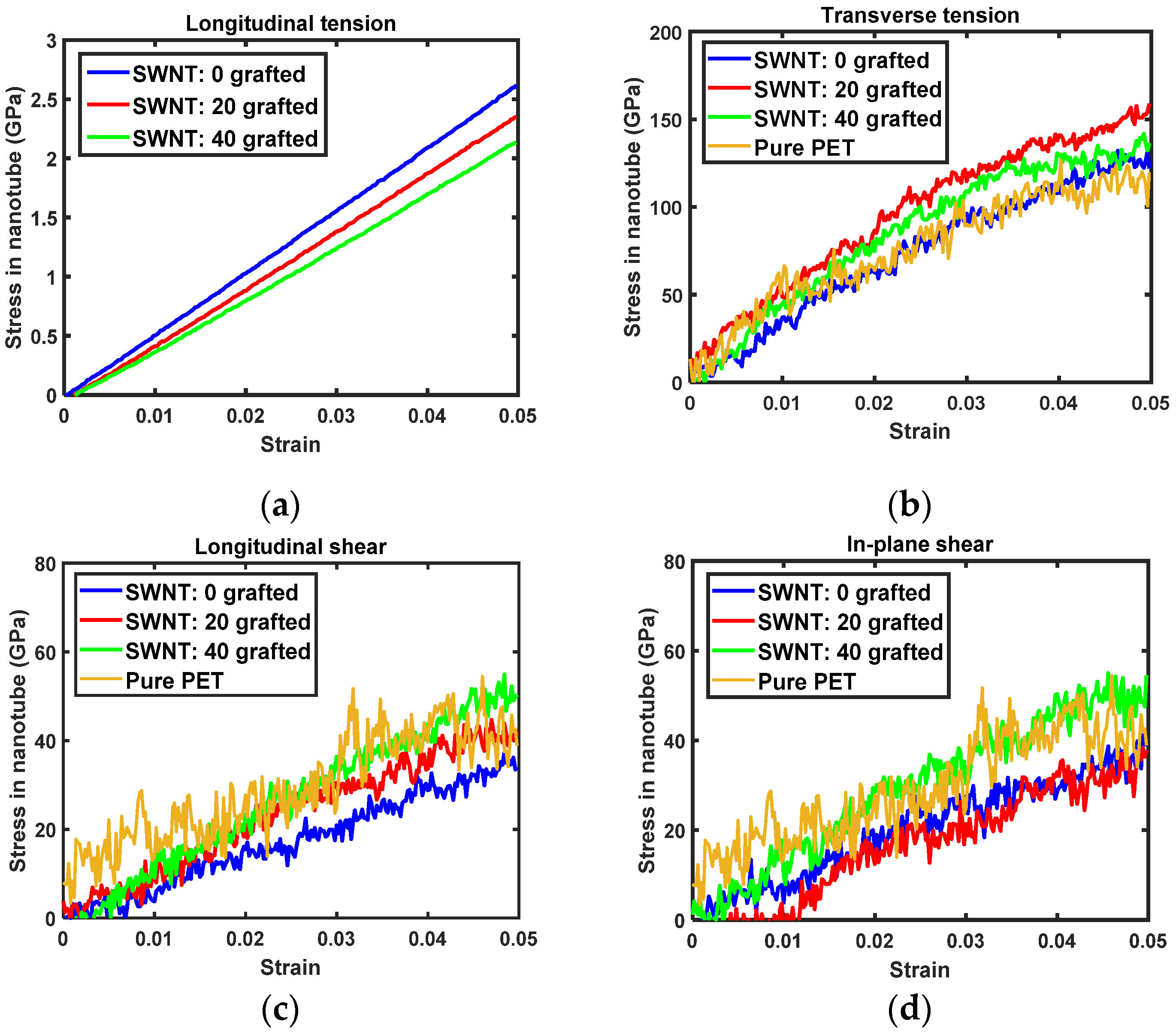 Understanding Covalent Grafting of Nanotubes onto Polymer ...