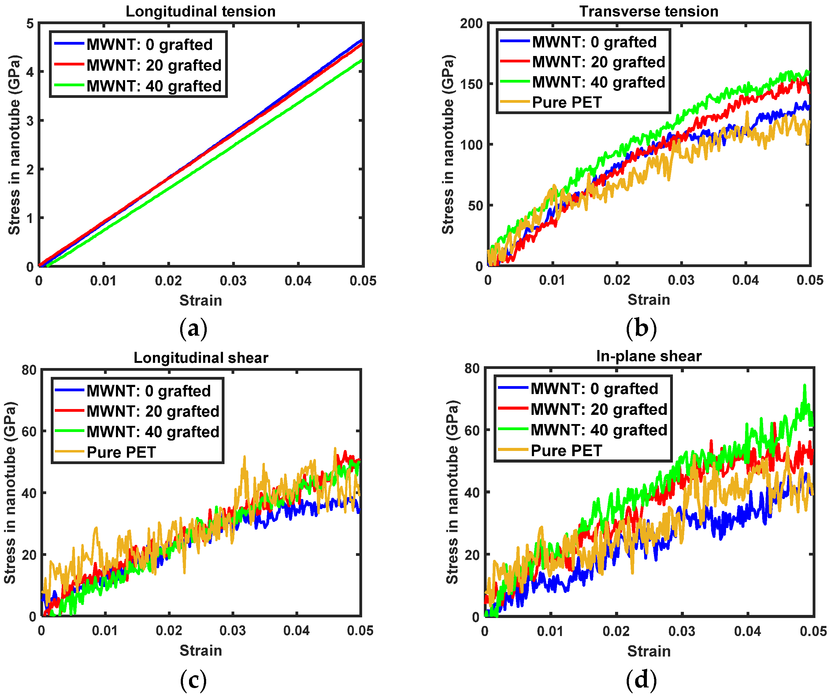Understanding Covalent Grafting of Nanotubes onto Polymer ...