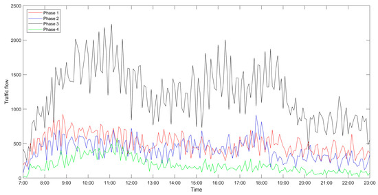 How to Improve Urban Intelligent Traffic? A Case Study Using Traffic ...