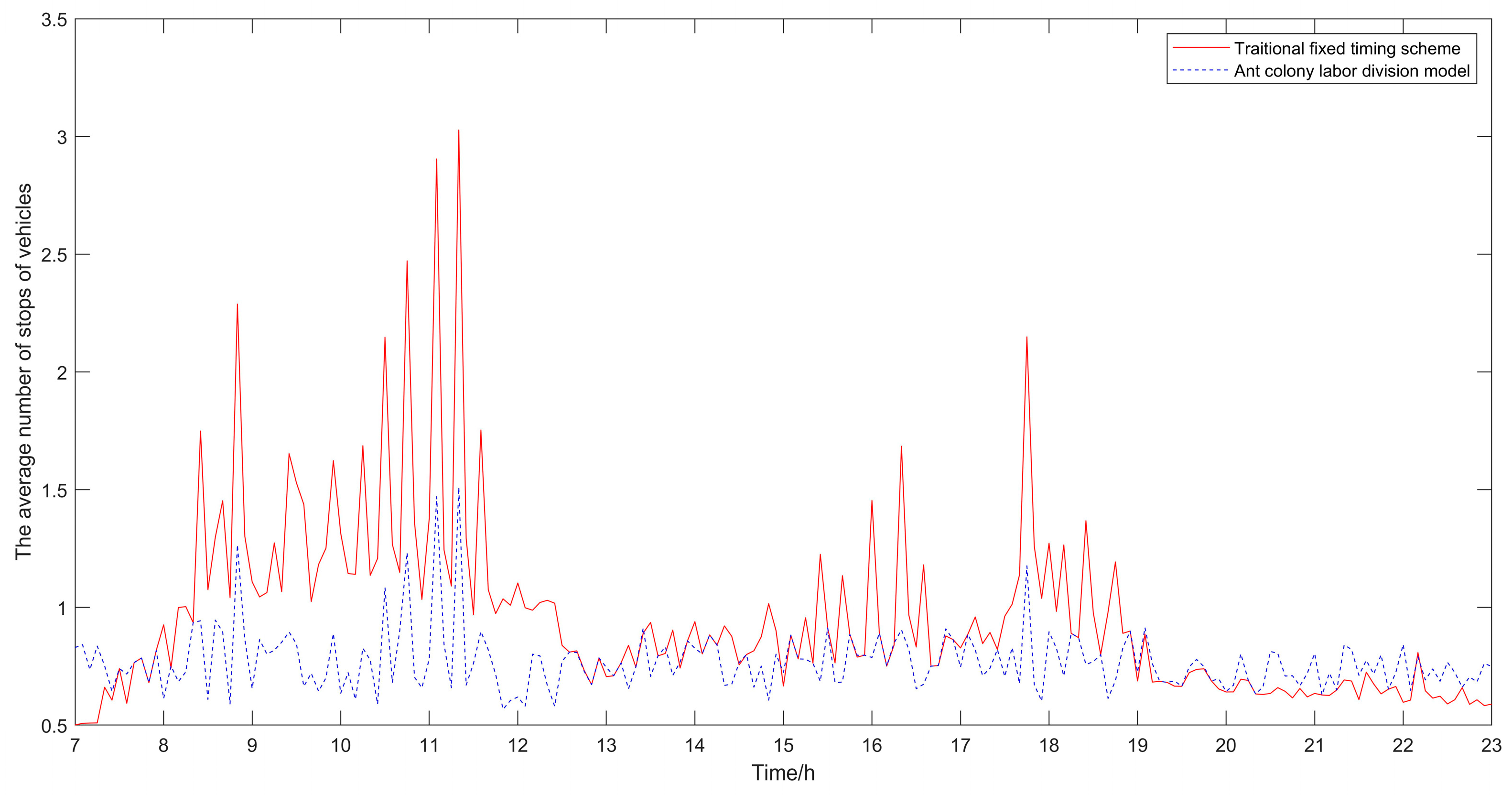 How to Improve Urban Intelligent Traffic? A Case Study Using Traffic Signal Timing Optimization ...