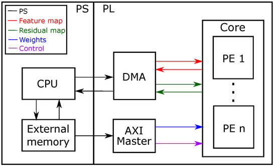 A Heterogeneous Hardware Accelerator for Image Classification in ...