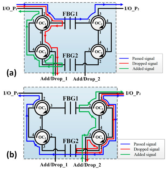 Sensors | Free Full-Text | Single-Line Bidirectional Optical Add/Drop Multiplexer for Ring ...