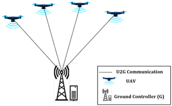 Drone Swarms as Networked Control Systems by Integration of Networking and Computing