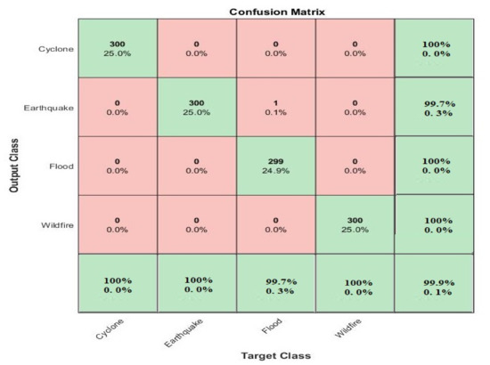 Natural Disasters Intensity Analysis and Classification Based on Multispectral Images Using ...