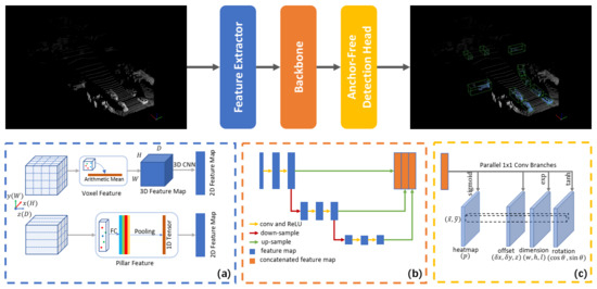Sensors | Free Full-Text | One-Stage Anchor-Free 3D Vehicle Detection ...