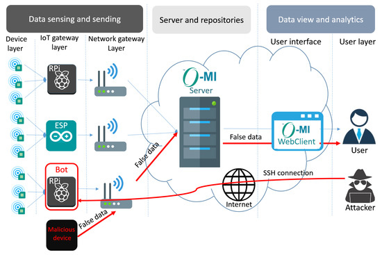 Automated IoT Device Identification Based on Full Packet Information Using Real-Time Network Traffic