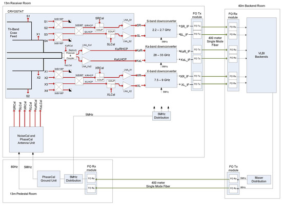 Sensors | Free Full-Text | A Tri-Band Cooled Receiver for Geodetic VLBI