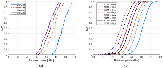 Ultra-Low-Power Wide Range Backscatter Communication Using Cellular ...