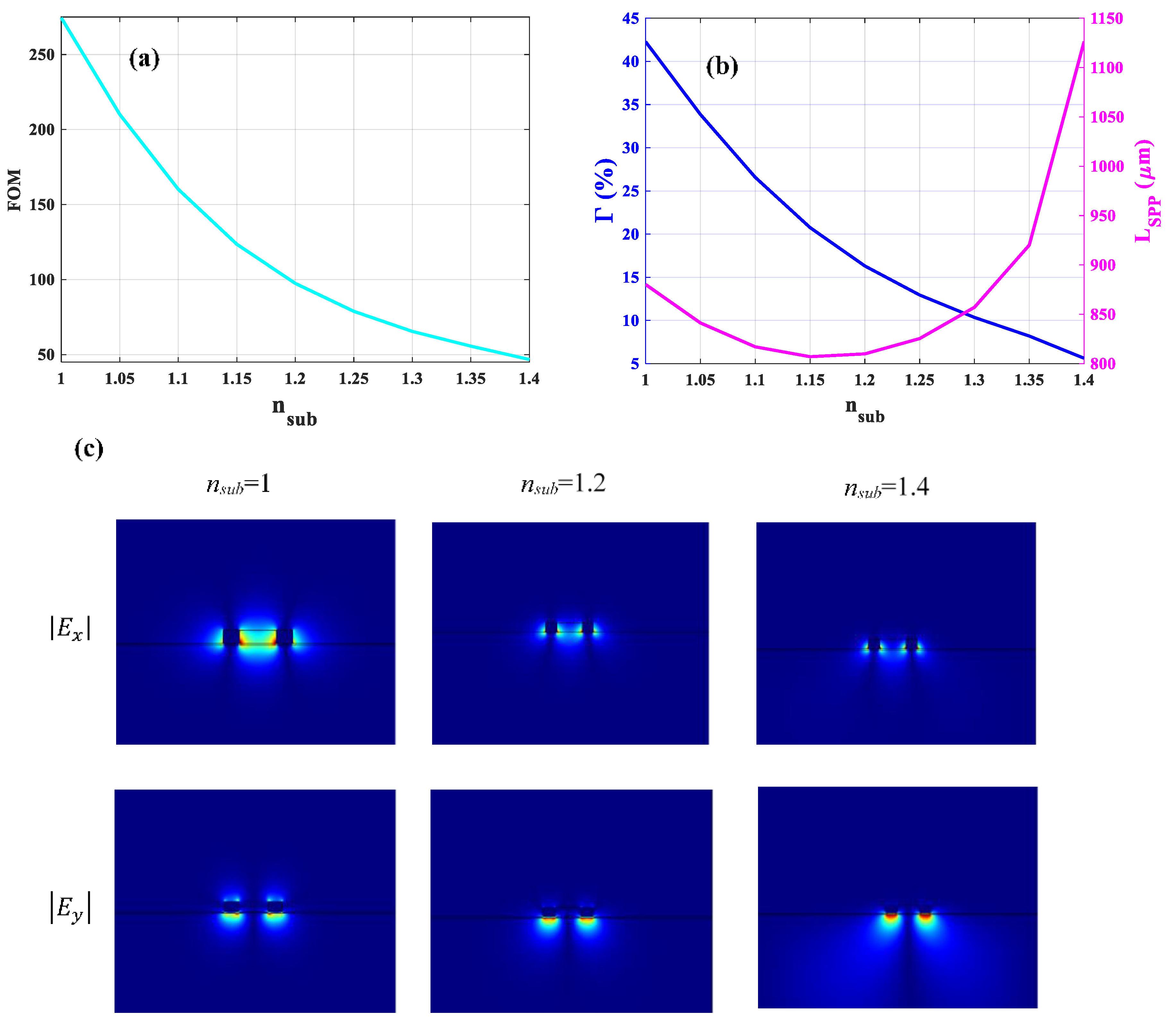 Designing Mid-Infrared Gold-Based Plasmonic Slot Waveguides for CO2 ...