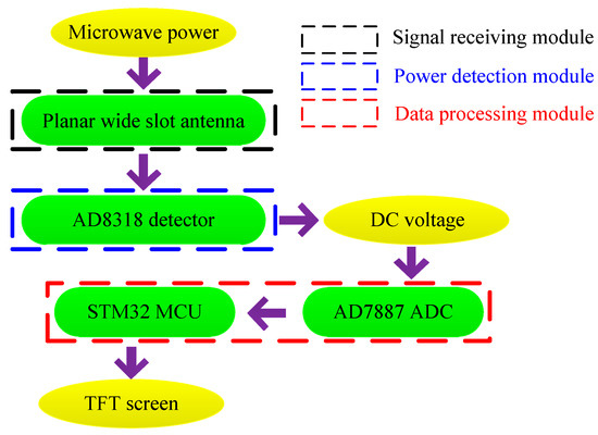 Design of a Microwave Power Detection System in the 5G-Communication Frequency Band