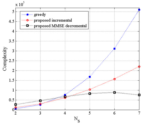 Efficient Transmit Antenna Subset Selection for Multiuser Space–Time Line Code Systems