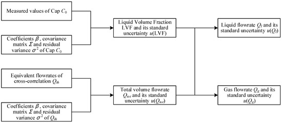 A Novel Multi-Sensor Fusion Algorithm Based on Uncertainty Analysis