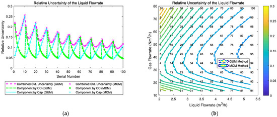 A Novel Multi-Sensor Fusion Algorithm Based on Uncertainty Analysis